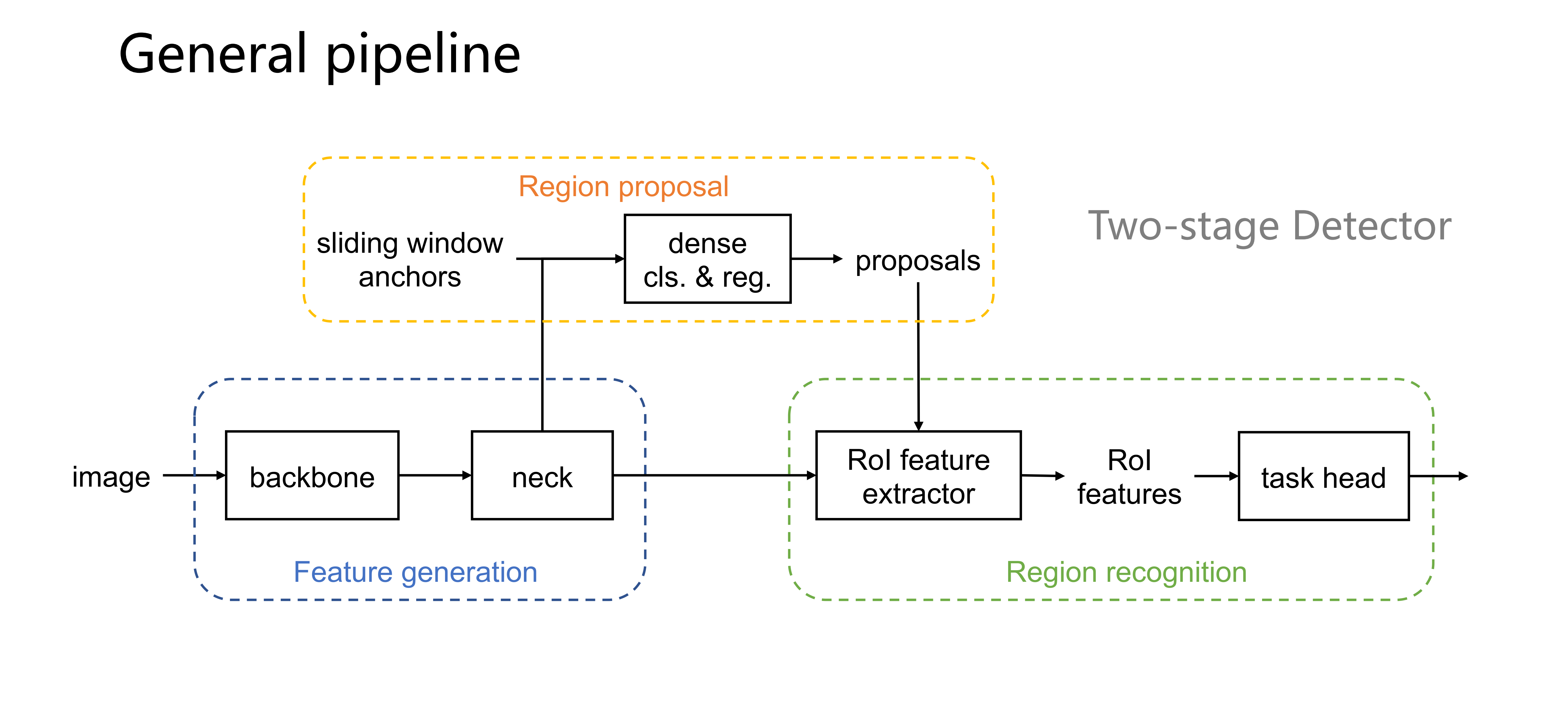 A Brief Review of Object Detection and Semantic Segmentation | 自拙集
